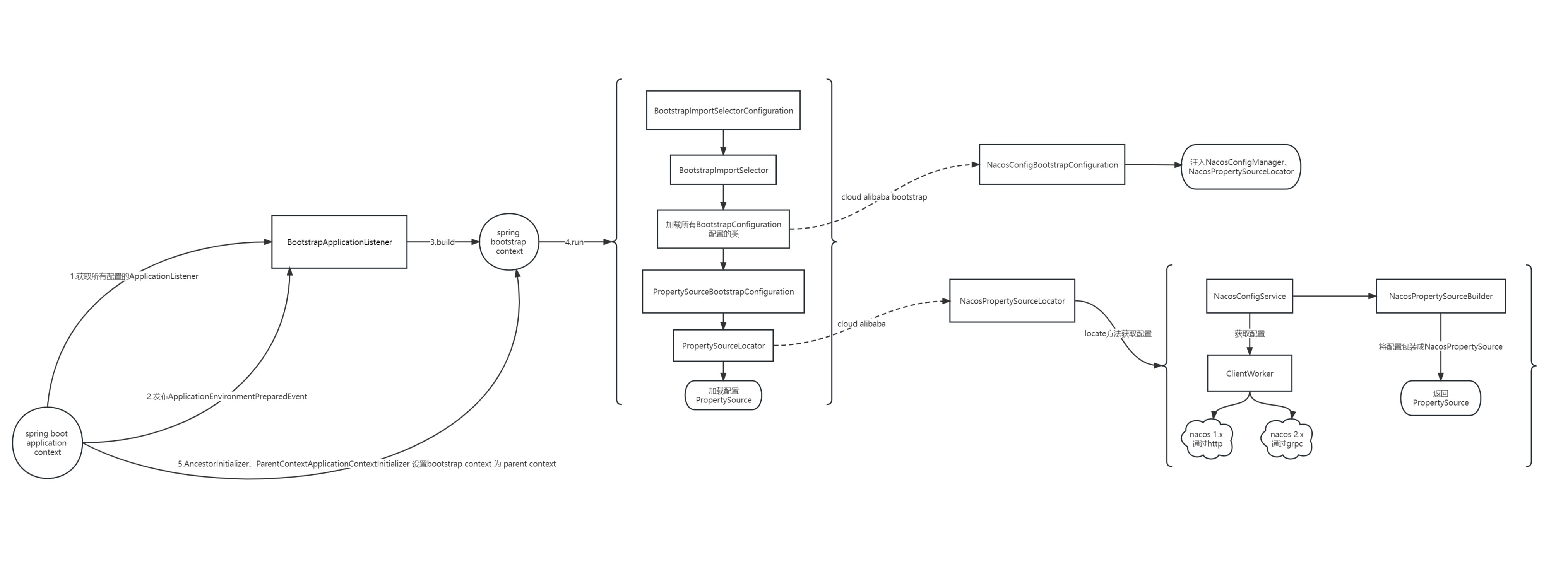 spring cloud alibaba nacos config 配置加载&刷新流程 - Yang Blog